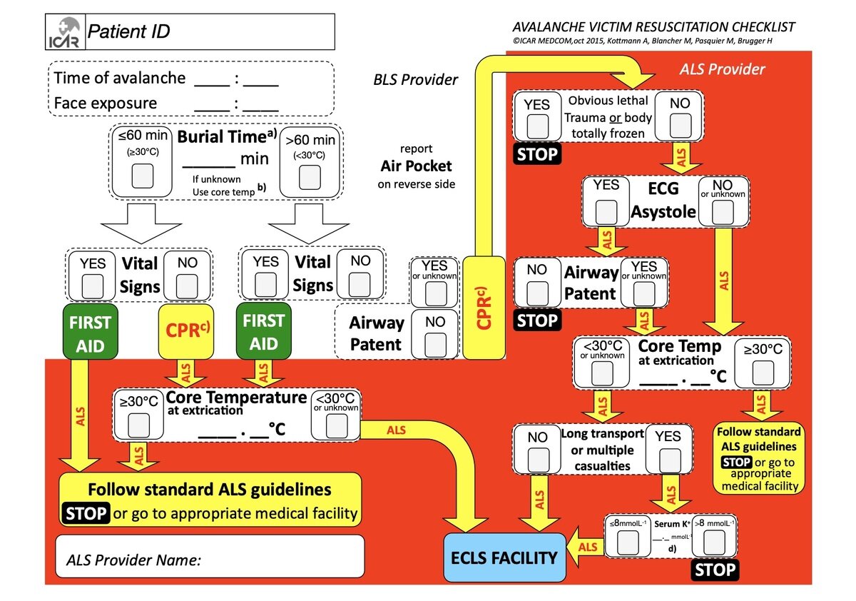 The Avalanche Victim Resuscitation Checklist · ICAR – International ...